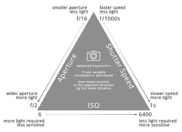 Understanding The Exposure Triangle - Neil Milton Photography